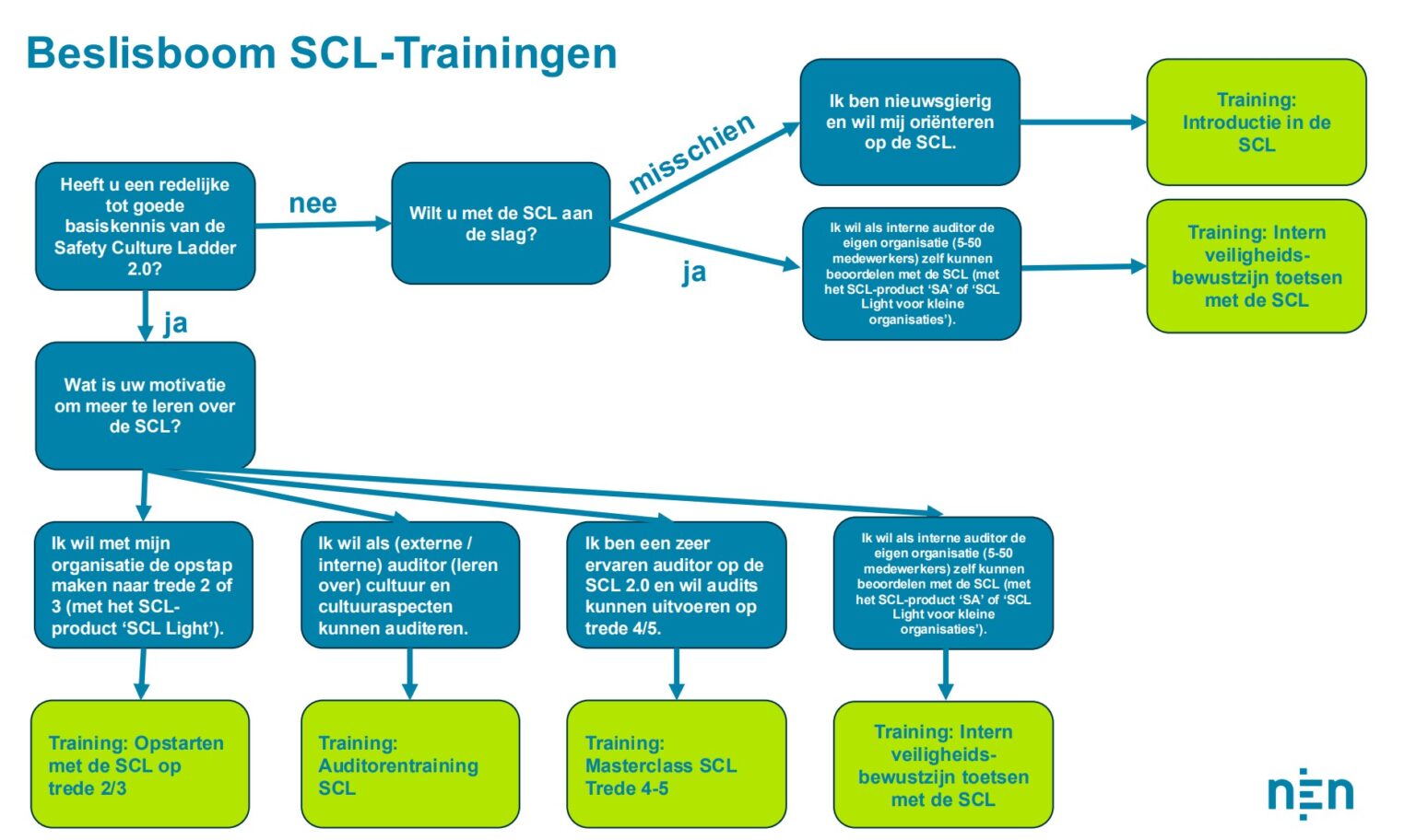 Nieuw: beslisboom helpt u de juiste SCL-training te kiezen - Safety ...